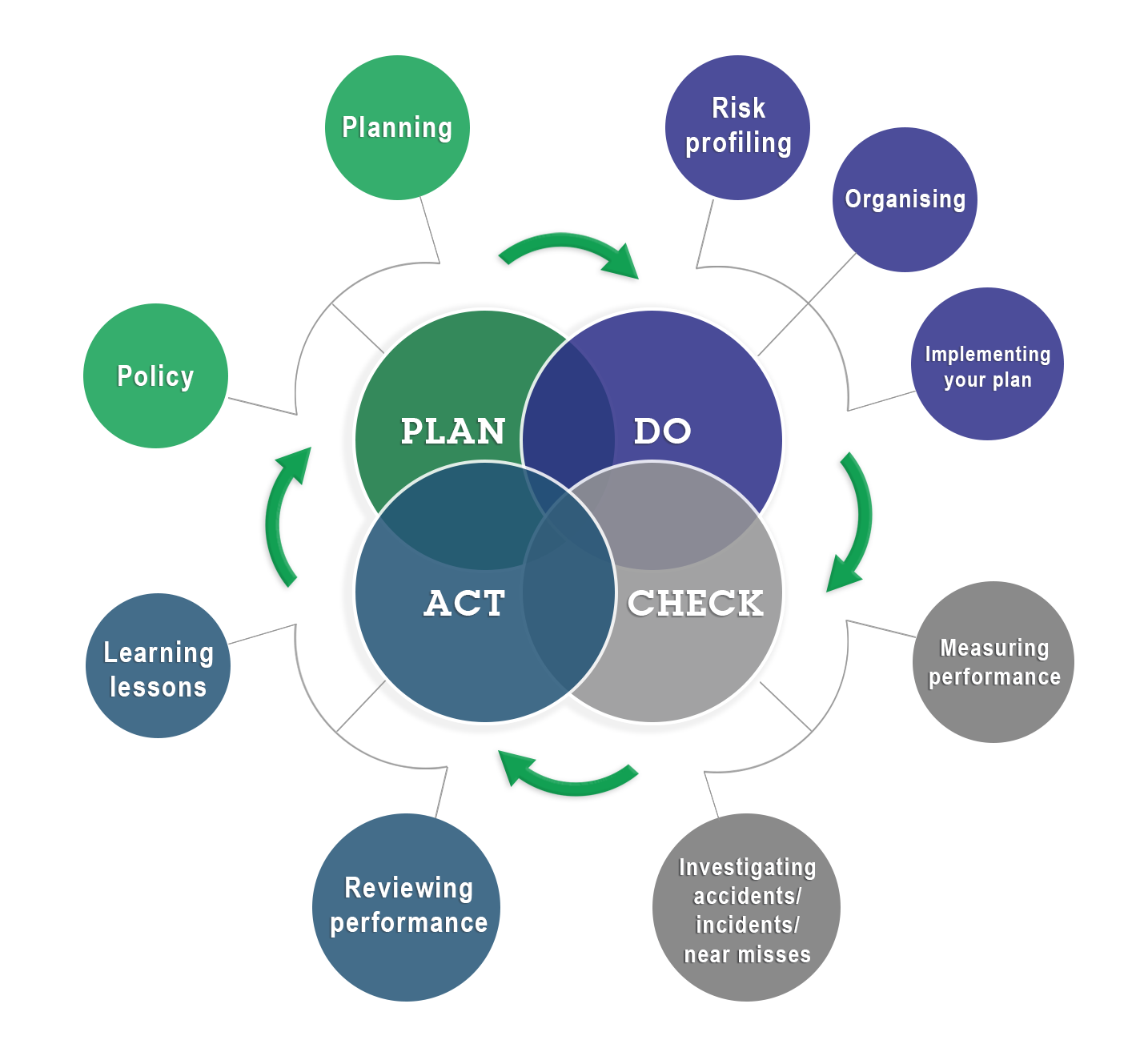 Pdca Cycle In Safety Management System - Image to u Pdca Cycle In Safety Management System - Image to u