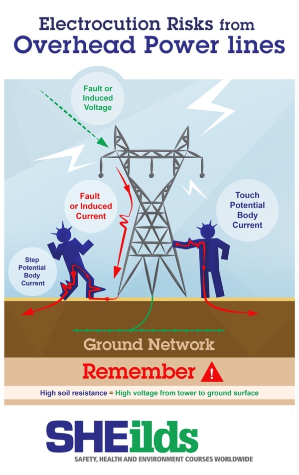 Working and safety with overhead powerlines - Safety Considerations