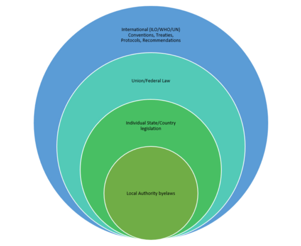 International Legislation and Where it Comes From - Health and Safety