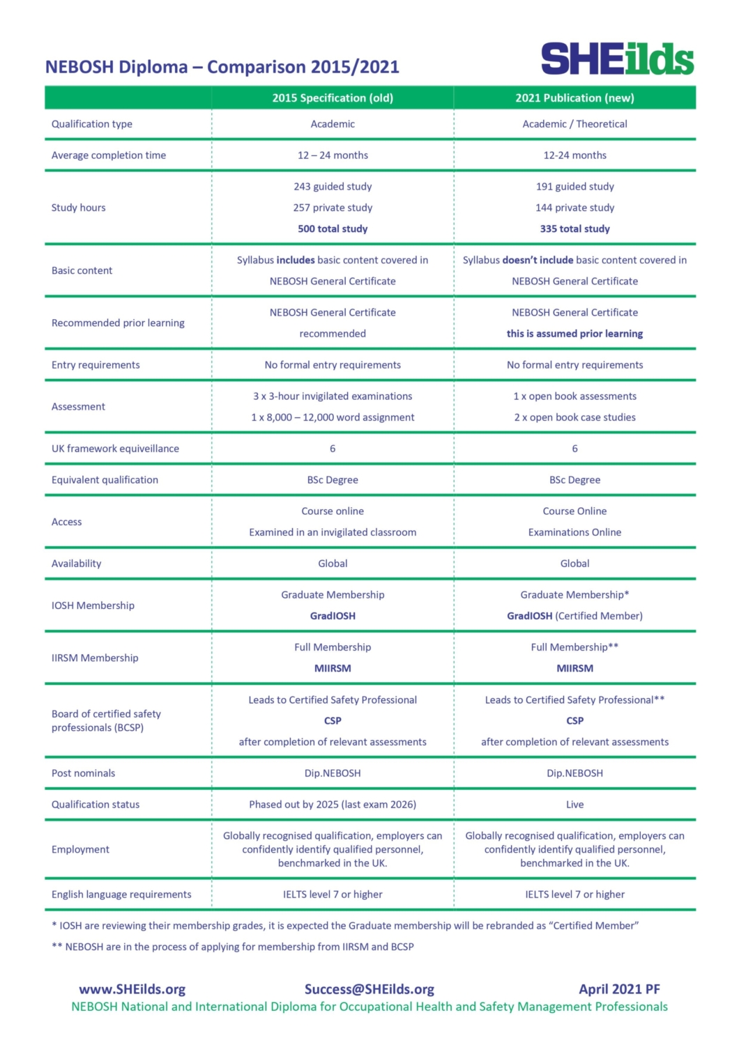 The New NEBOSH Diploma FAQ's - Old vs New (2021)